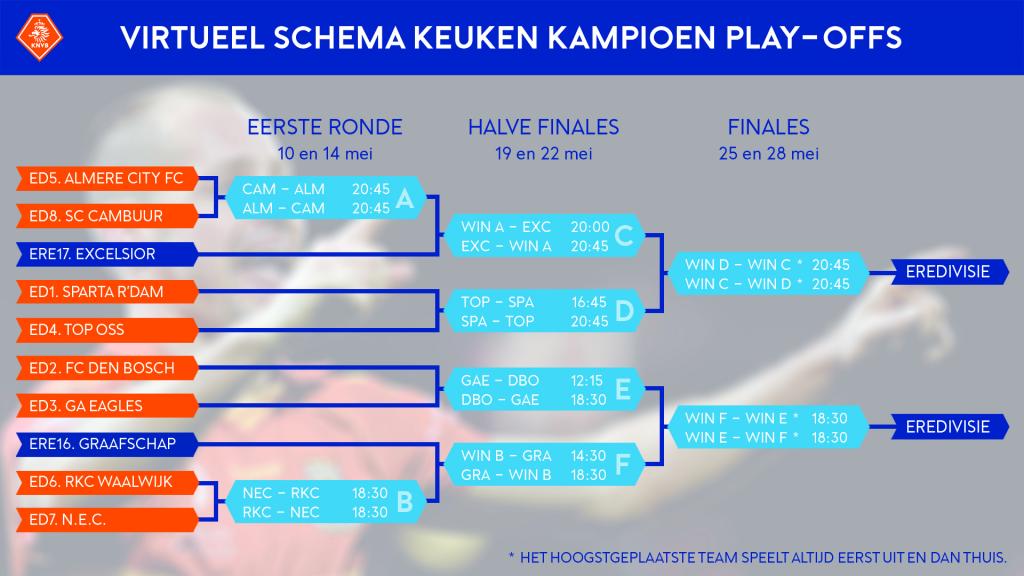 Virtueel speelschema play-offs om promotie en degradatie | KNVB