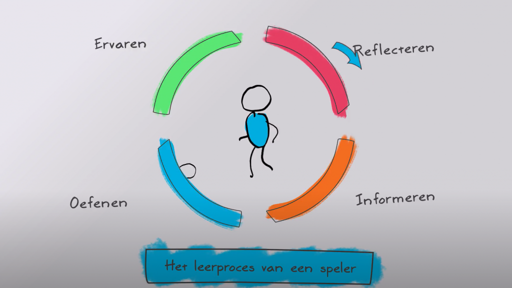 Waarom is reflecteren belangrijk in het leerproces? | KNVB
