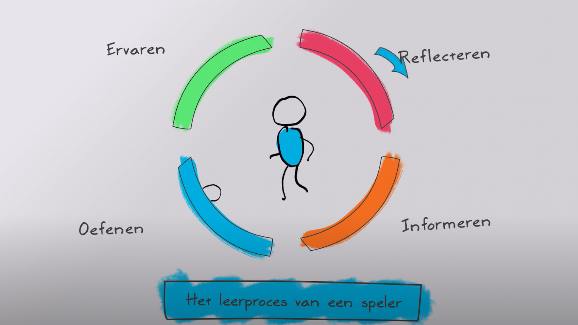 Waarom is reflecteren belangrijk in het leerproces? | KNVB