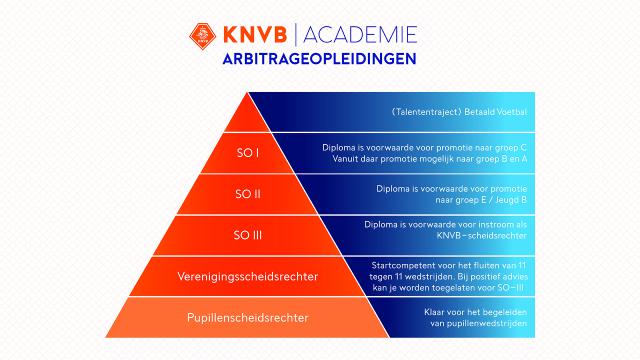 Arbitrageopleidingen | KNVB