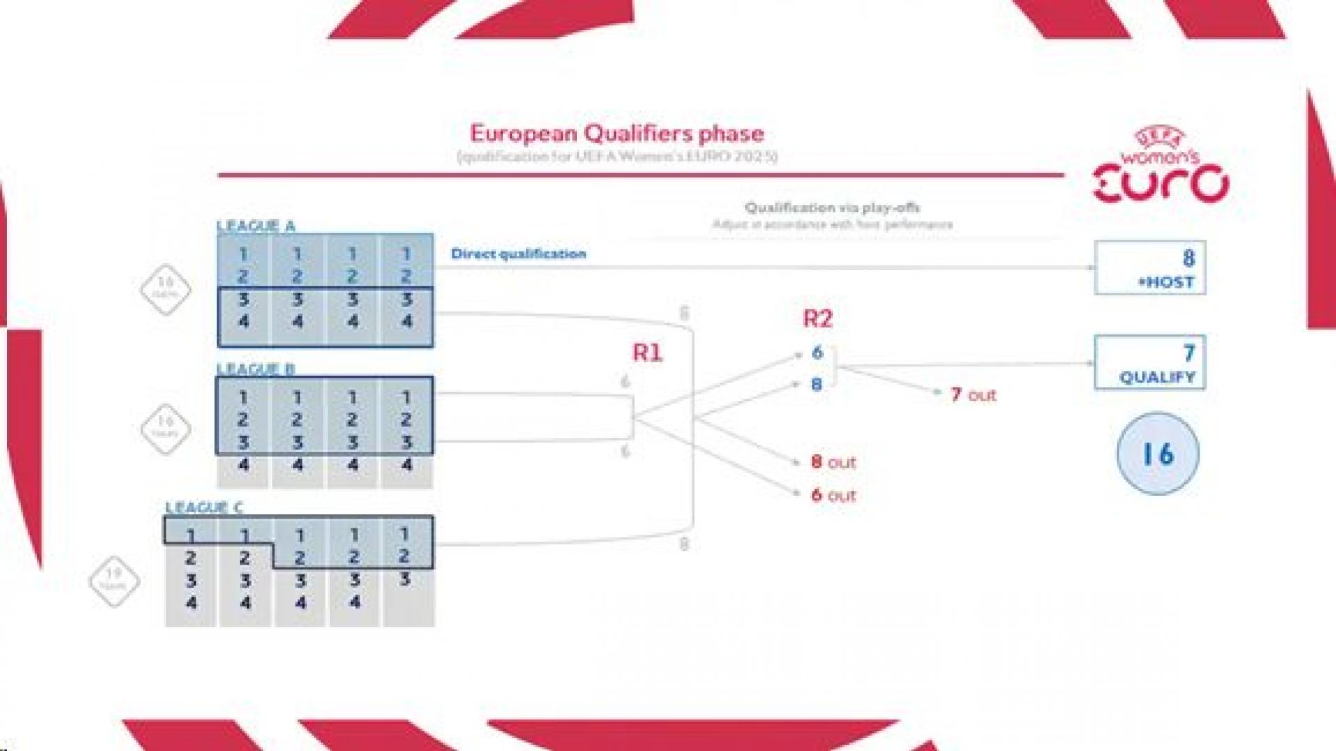 Hoe ziet de route van het Nederlands elftal richting het EK eruit ...